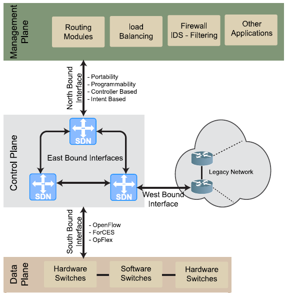 Software-Defined Networking (SDN) | by Muhammad Abdullah Niazi | Medium