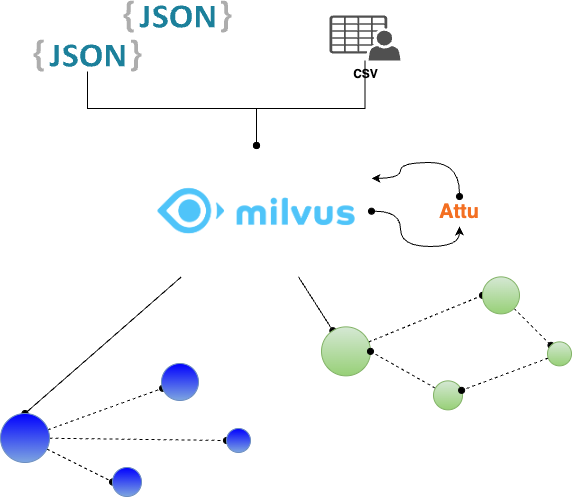 Introduction to vector database and working with Milvus and Attu | by M K Pavan Kumar | 𝐀𝐈 𝐦𝐨𝐧𝐤𝐬 ...