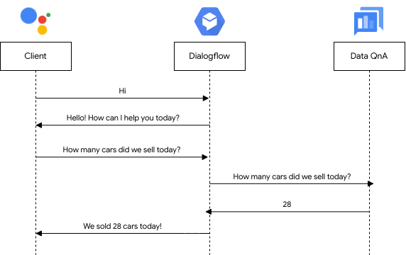 Democratizing data insights on BigQuery with Data QnA | by Anirudh ...