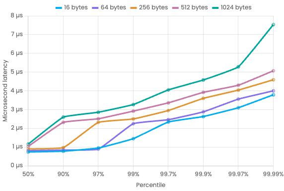 Unleashing Lightning-Fast Data Processing: Dive into the World of Chronicle Queue | by Isaac ...