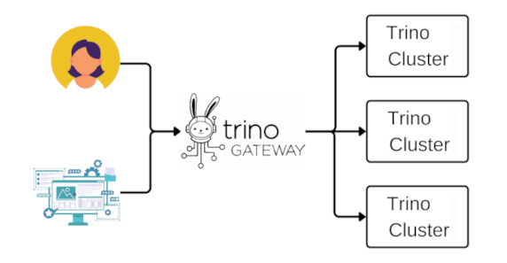 Building an Intelligent Trino Gateway: Automatic Load Balancing ...