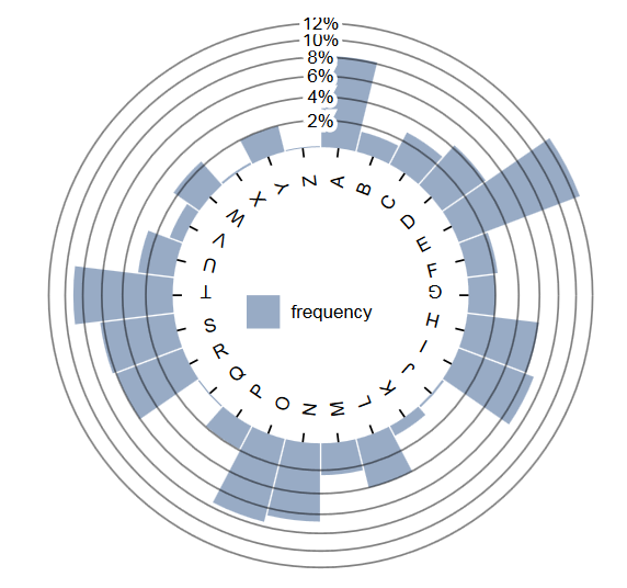 A radial graph with D3 and Angular | by Monica Guzik | Medium