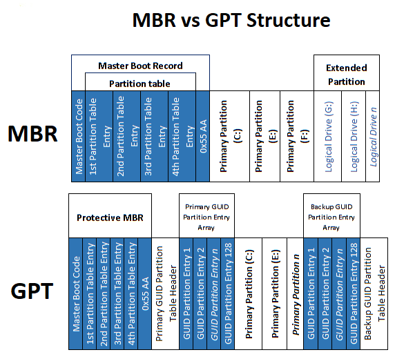 Partition แบบ GPT กับ MBR มันต่างกันยังไง?? | by Gadget Mechanics ...