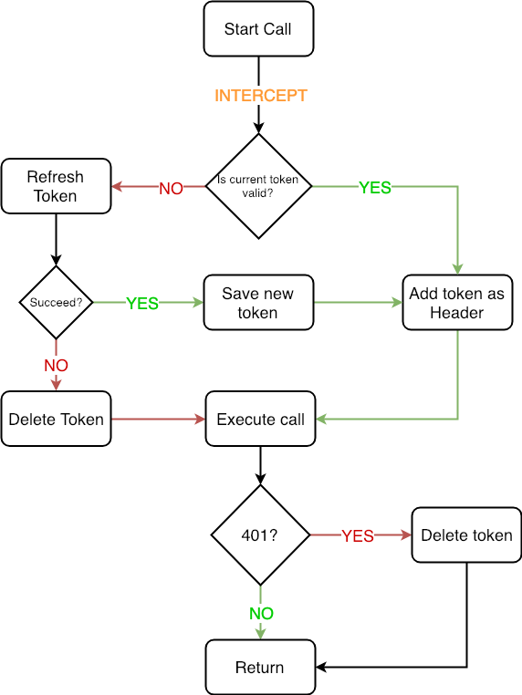 Android: Refreshing token proactively with OkHttp Interceptors | by ...