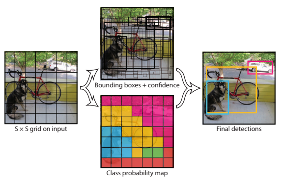 You Only Look Once: The Core of Deep Learning-Based Object Detection ...