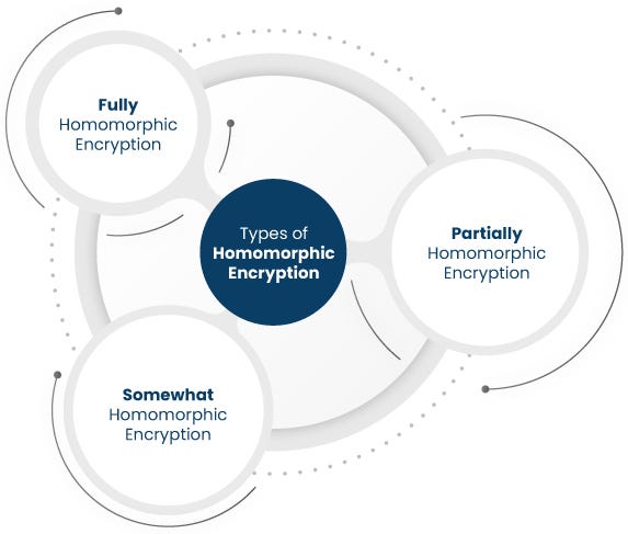 Understanding Homomorphic Encryption: A Breakthrough in Secure Data ... Understanding Homomorphic Encryption: A Breakthrough in Secure Data ...