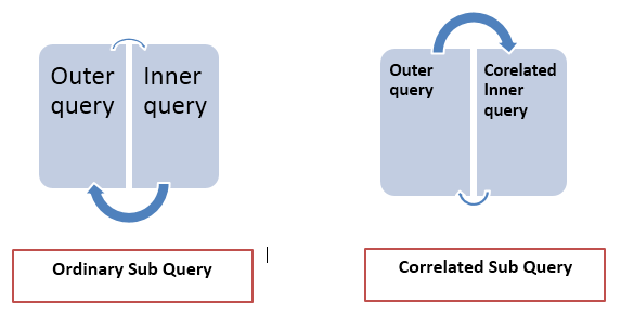Correlated Subqueries In Sql A Deep Dive By Data Analytics Data Science Medium