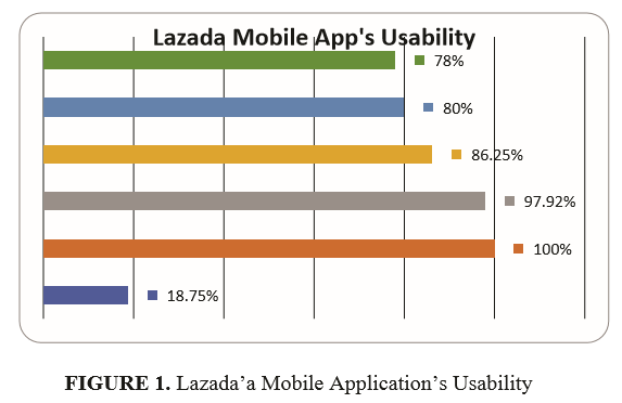 A Usability Evaluation of Lazada Mobile Application | by Weicj | Medium