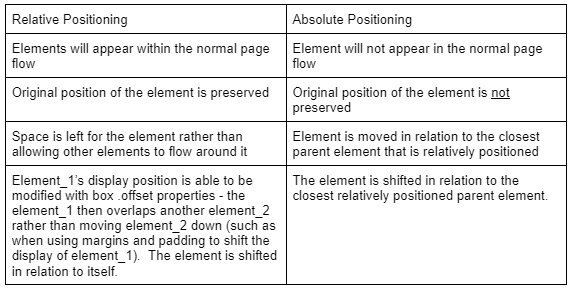 CSS Positioning — Relative vs Absolute - Mikel Bishop - Medium