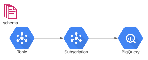 Server-less Pub/Sub to BigQuery ingestion | by Iraj Hedayati | Medium