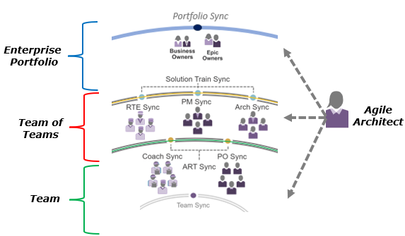 Agile Architecture Part.10: mindset, behaviours and way of working | by ...