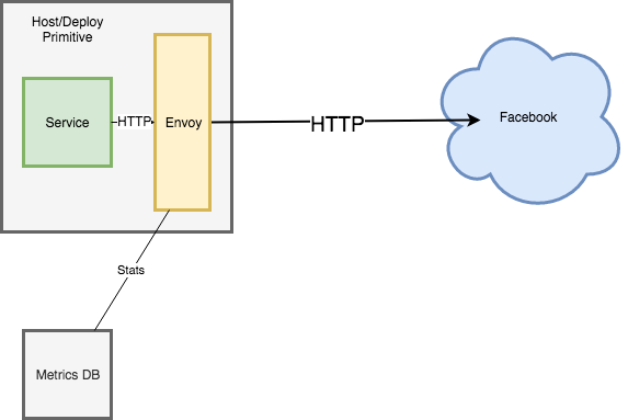 SRE: Observability: No Friction Application Observability Using Envoy ...
