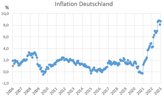 #Inflation in Deutschland. Die gestiegenen Lebensmittelpreise in… | by ...