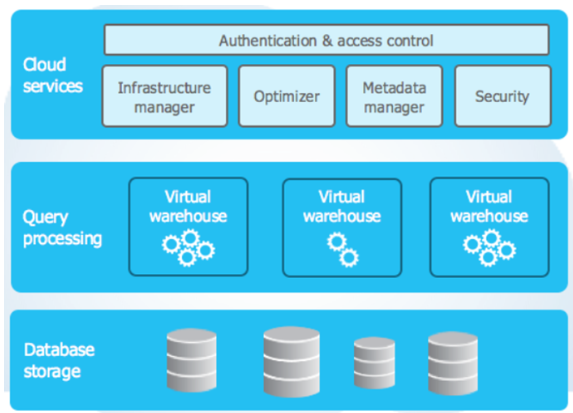 An Overview of Snowflake: A Modern Data Warehousing Solution | by ...