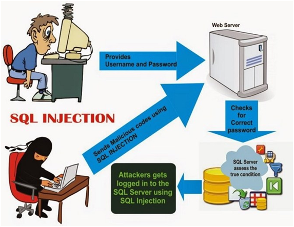 SQL INJECTION. Apa Itu Sql Injection | by Sarni Syakir | Medium