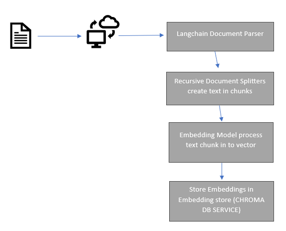 Angular v18 with Spring boot, langchain4j, Vector Store on Cloud run with Vertex LLM: UPSC ...