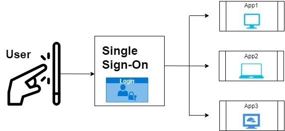 What Is Single Sign-On (SSO) and its Importance? How Single Sign-On ...