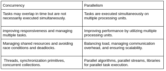 Concurrency in Java.. Hi All, | by Heshan Umayanga | Medium