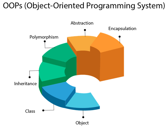 Object Oriented Programming (OOP) | by Burak Karacan | Oct, 2024 | Medium