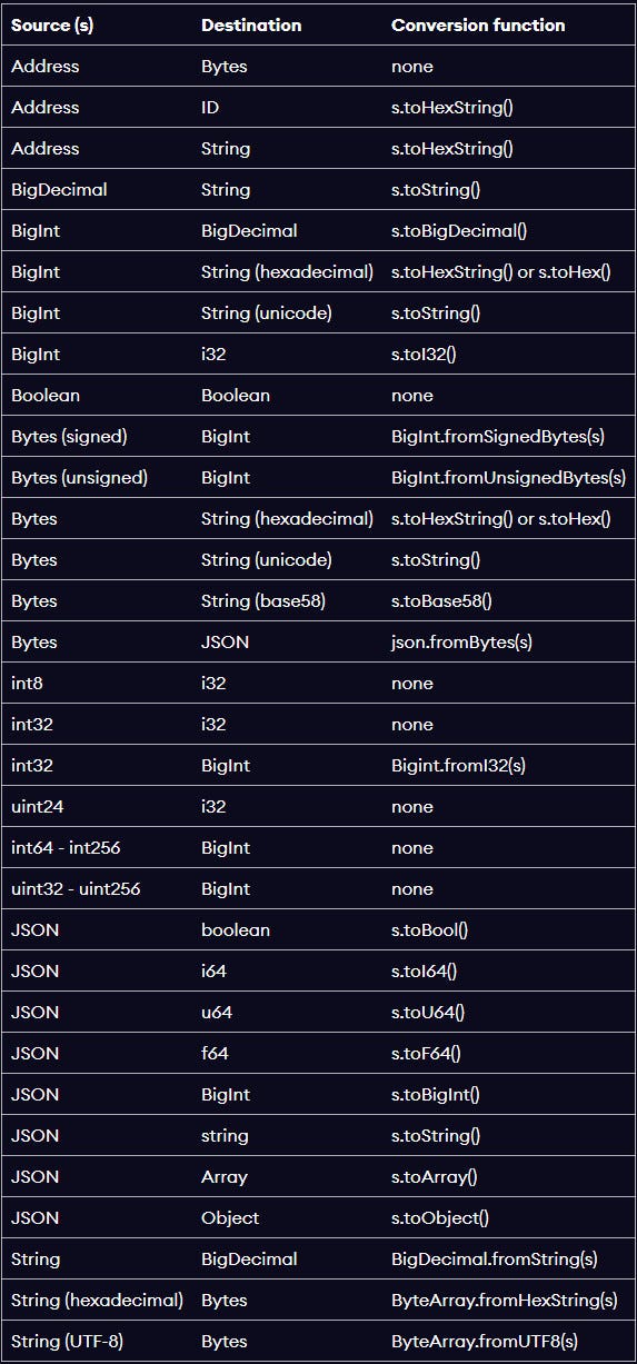 AssemblyScript API. Trang này ghi lại những API tích hợp có… | by Harry Burrow | Medium