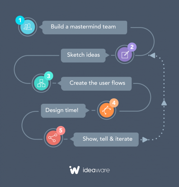 The 5-Step Framework For Designing The Perfect App | by Andrés Max ...