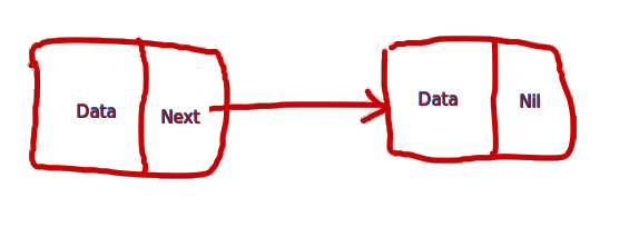 Singly linked list in GoLang. Hi folks. Past few months I have been… | by Sandeep Sarkar | Dev ...