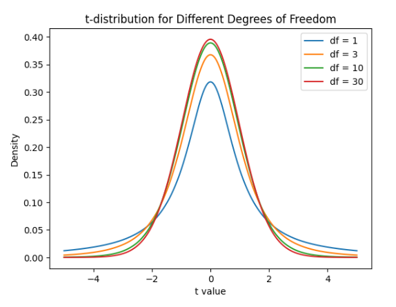 Degrees of Freedom in Statistics. Degrees of Freedom can be hard to ...