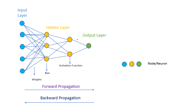 Artificial Intelligence/Machine Learning/Neural Networks | by Rajeshgn ...