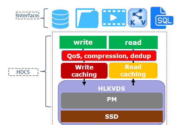 More on key-value storage. 在key-value 儲存架構下… | by Roy Hsu | 體驗人生 touch ...