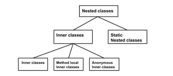 İç Sınıflar — Notlarım(Yüksek Seviyeli Sınıf ve İç Sınıf) | by Ali Kaan ...