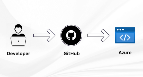 Building & Deploying My First Web App with GitHub & Azure | by Arthur ...