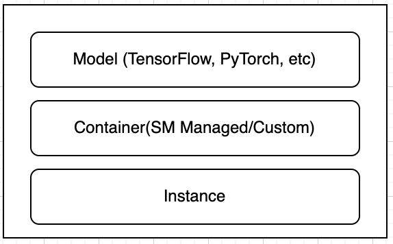 SageMaker Multi-Model vs Multi-Container Endpoints | by Ram Vegiraju | Towards Data Science