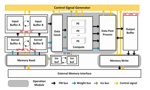 Opu An Fpga Based Overlay Processor For Convolutional Neural Networks By Soham Kamble Vlsi