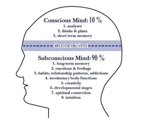 Harnessing the Hidden Power Within: The Subconscious Mind and the Magic ...
