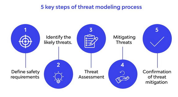 Threat Modeling. Let’s start with the basic of threat… | by M1k0 | Medium
