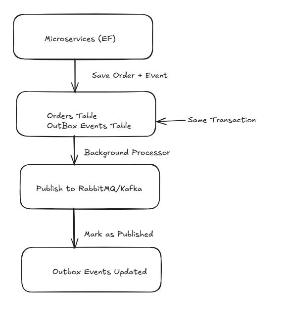 Orchestrating Microservices with the Saga Pattern and Outbox Table ...