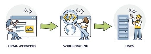 Web Scraping Extracting Data From Websites By Deniskorepanov Jun 2023 Medium