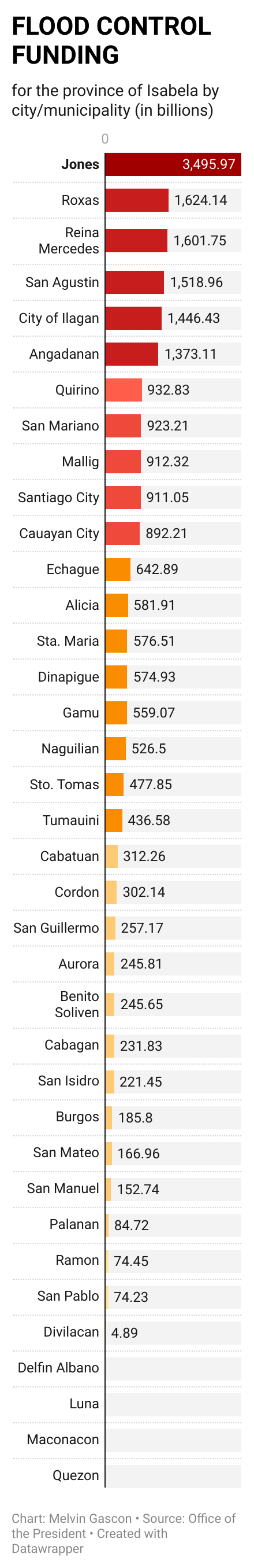 Interior Isabela Town Tops Flood Control Funds Despite Low Flood Risk ...