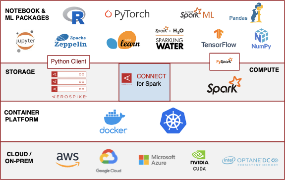 Add Horsepower to your AI/ML Pipeline | Aerospike Developer Blog