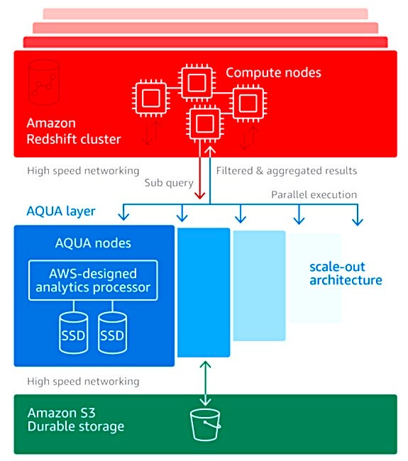 Overview of AQUA for Amazon Redshift | by Jay Jain | AWS Tip