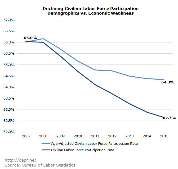 Declining Civilian Labor Force Participation: An Aging Population or a ...
