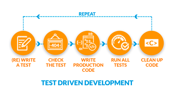 Test Driven Development Groups