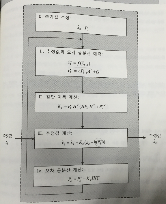Etc Ekf Extended Kalman Filter Implementation Using Simulink 확장칼만필터로