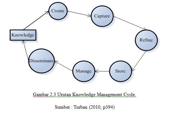 Penerapan Sistem Informasi Dalam Knowledge Management System (KMS) | by ...