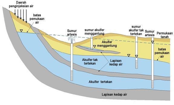 HOW rocks impacts groundwater. Air tanah adalah air yang berada di ...
