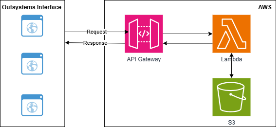 How to Build a Custom Chatbot Using AWS and Outsystems | by Cabdukayumova | ITNEXT