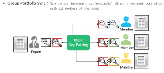 BEDR PROPOSITIONS(3). 3. API Group Investment | by BEDR_Bitcoin EDen ...