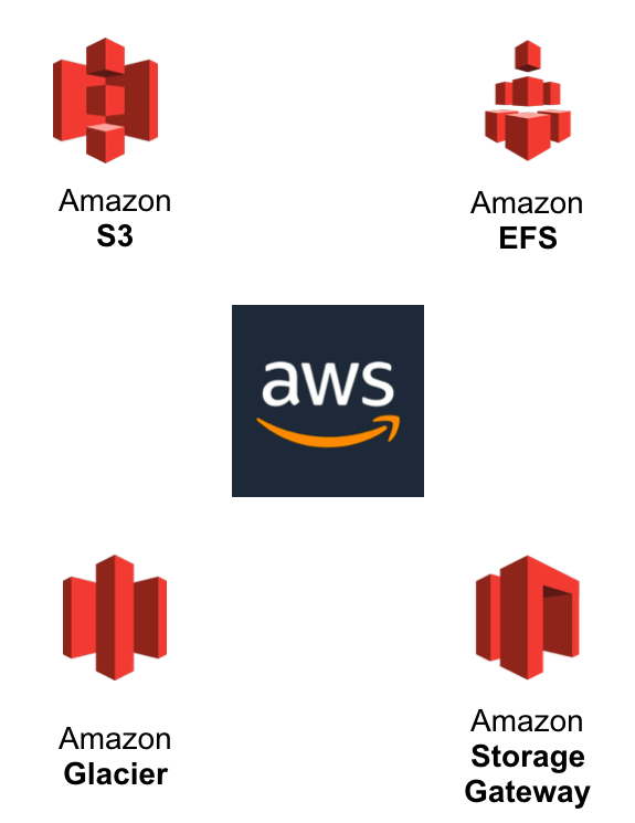 Storage and Databases in AWS — An introduction to AWS part 2 | by ...