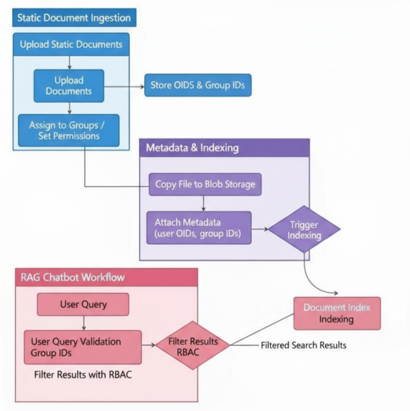 Security Trimming in Azure AI Search for Safe and Compliant RAG ...