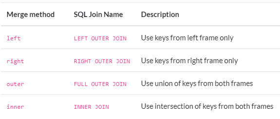 Pandas — Merging, Joining & Concatenations | by J3 | Jungletronics | Medium